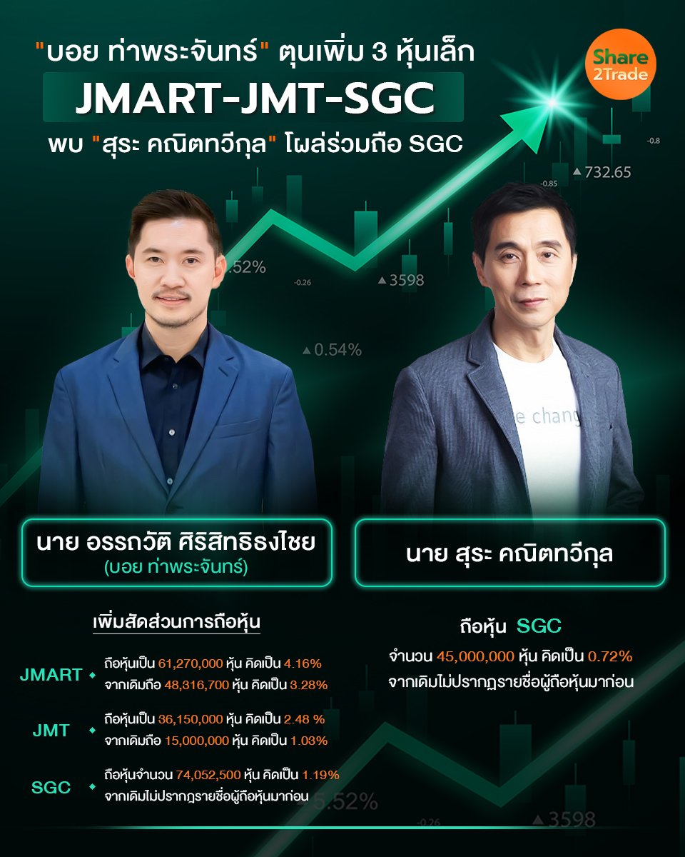 "บอย ท่าพระจันทร์" ตุนเพิ่ม 3 หุ้นเล็ก JMART-JMT-SGC พบ"สุระ คณิตทวีกุล"โผล่ร่วมถือ SGC ...
